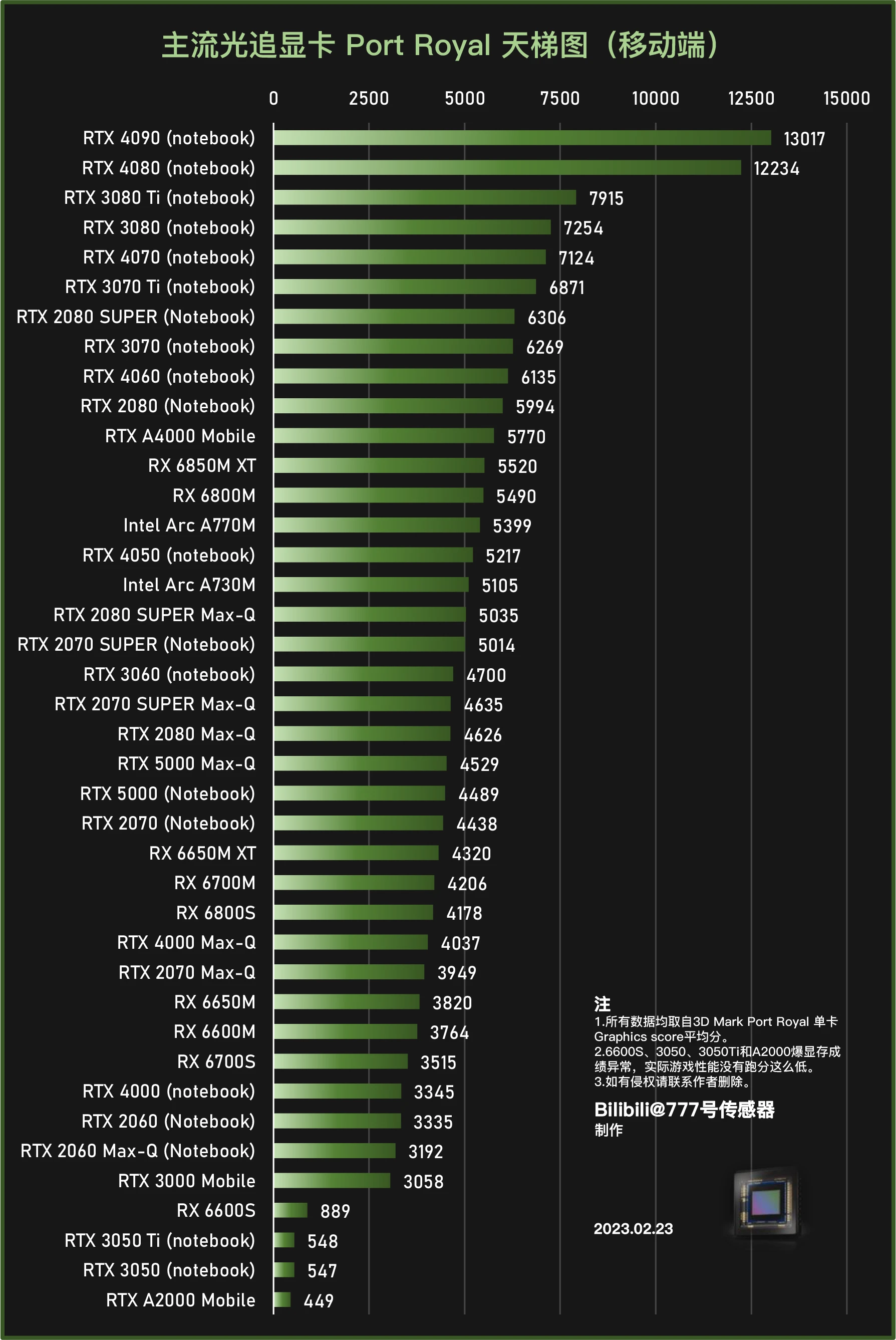 2023年2月TimeSpy&PortRoyal光追测试显卡天梯图丨含移动端RTX 4050、4060、4070 - 哔哩哔哩