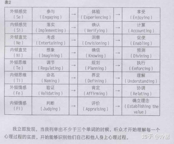 【精简版】超准确找到自己的类型！MBTI荣格八维原型理论（John Beebe/约翰.毕比模型） - 哔哩哔哩