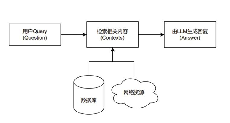 Rag系统的评估指标与Ragas框架的使 - 哔哩哔哩