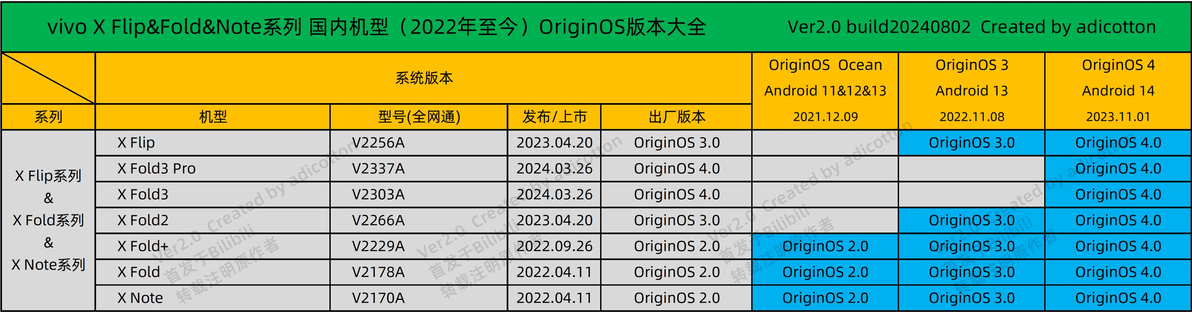 vivo&iQOO国内机型（2019年至今）OriginOS版本大全Ver2.0 - 哔哩哔哩