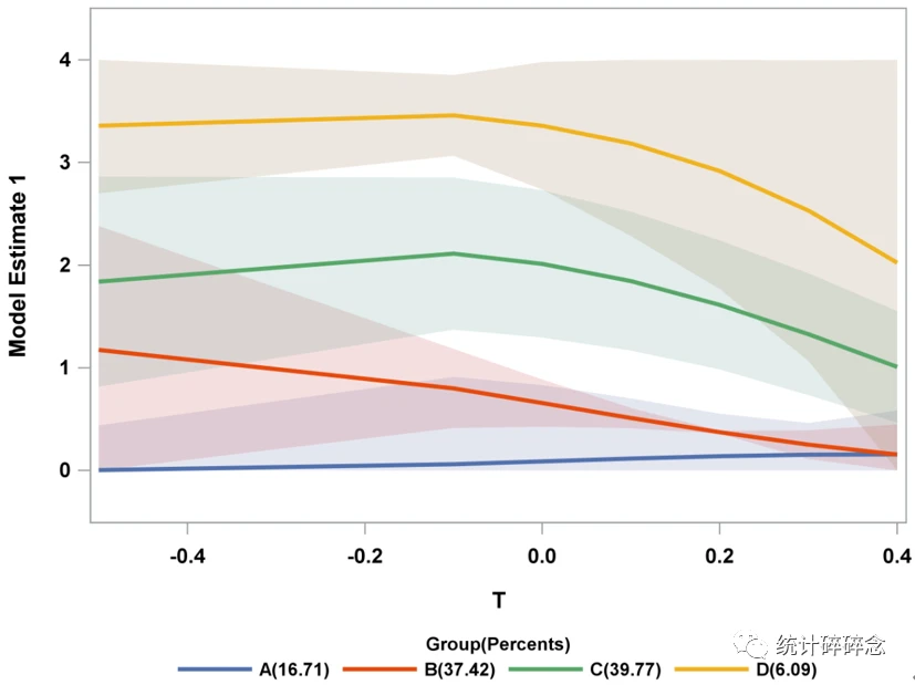 三个包三分钟实现组轨迹模型(GBTM)的拟合、评价和绘图 - 哔哩哔哩