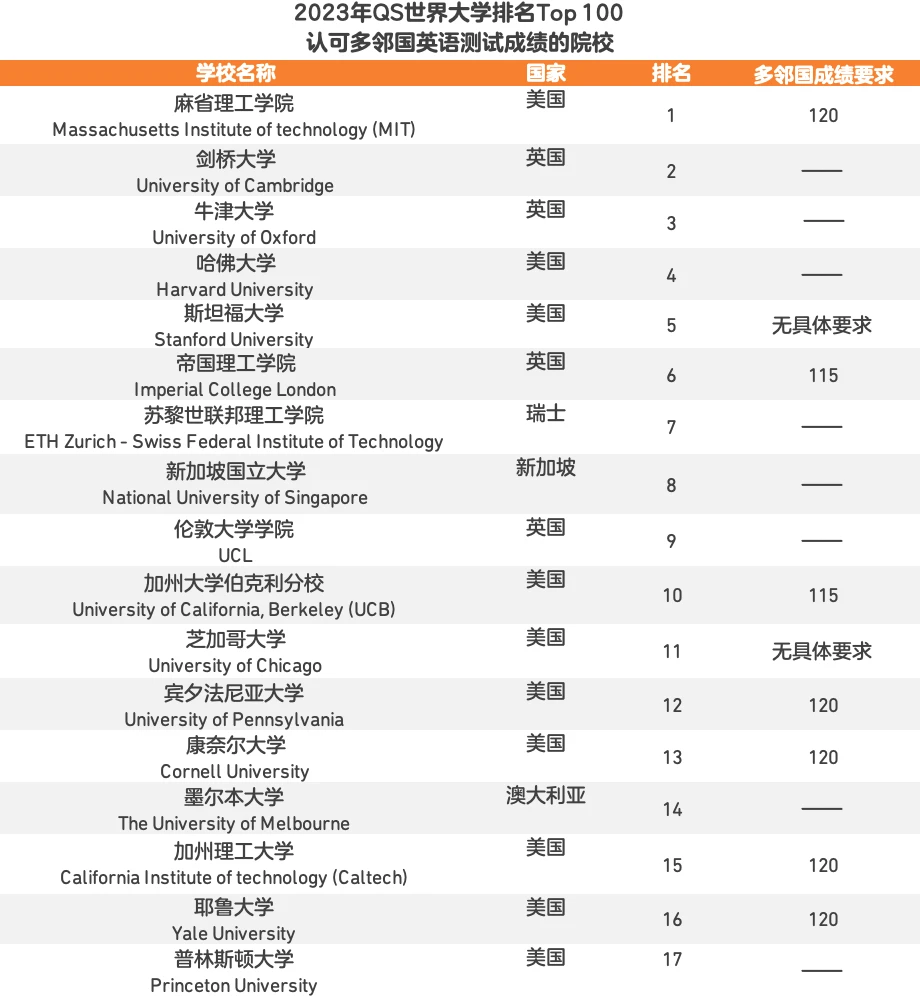 这些2024QS前100的学校都可以用多邻国来申请！ - 哔哩哔哩