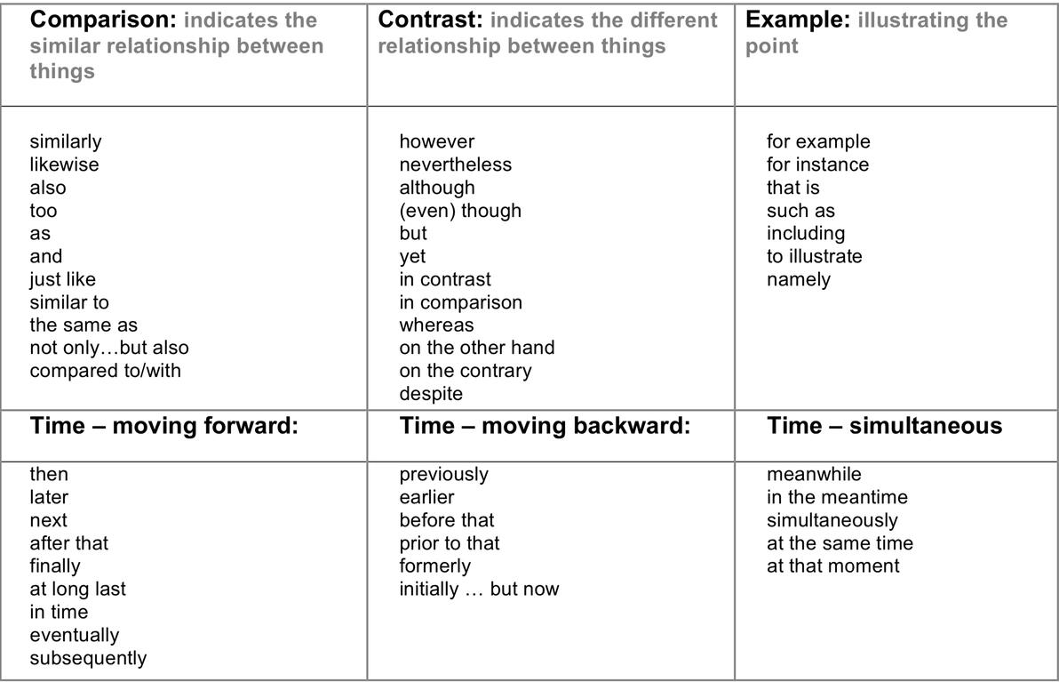 Linking words: 英语·学术写作连接词 - 哔哩哔哩