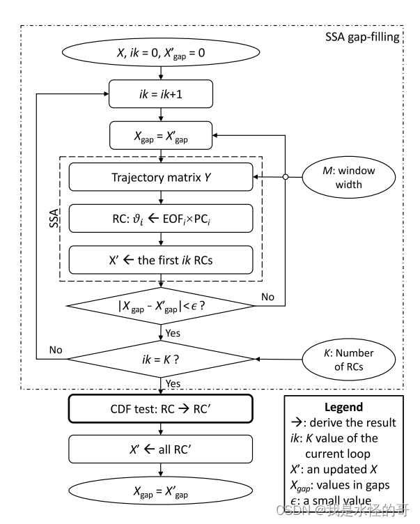 利用奇异谱分析方法SSA插值GRACE数据的空缺数据 - 哔哩哔哩