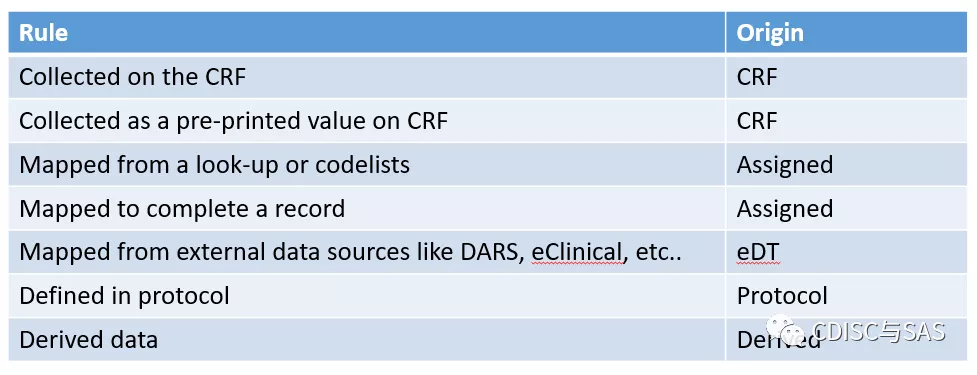 CDISC递交数据--SDTM Dataset Metadata之Origin - 哔哩哔哩