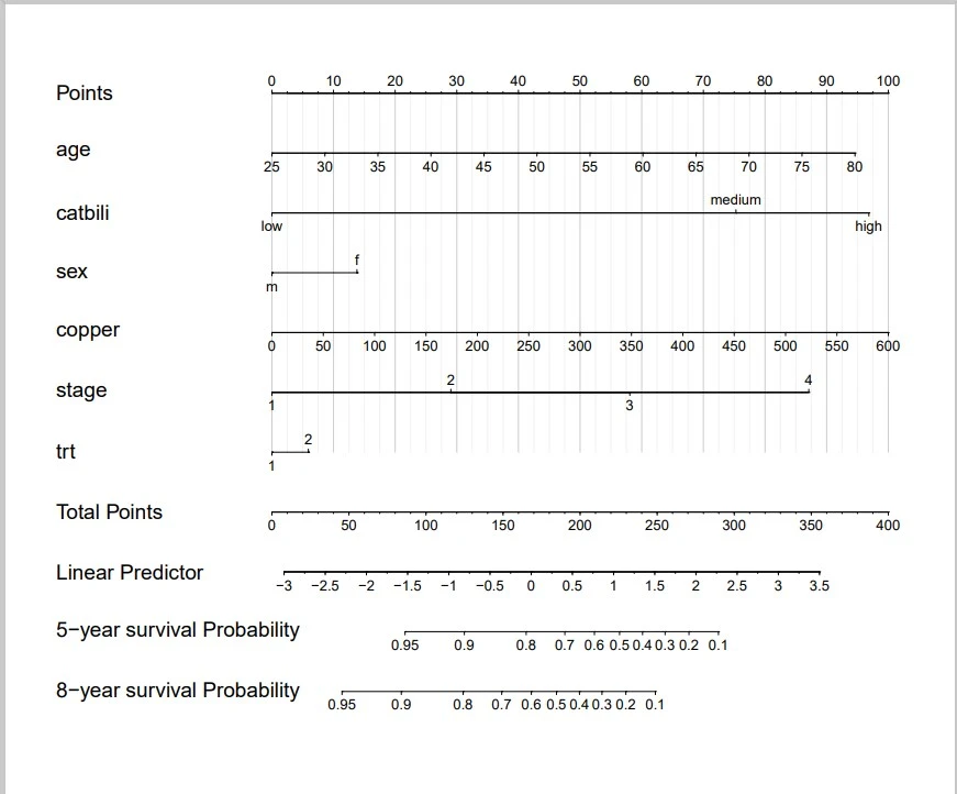 高分生信文章必备分析内容-Nomogram模型的构建和验证 - 哔哩哔哩