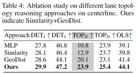 真无图更近一步！霸榜OpenLaneV2 ！TopoLogic：车道拓扑推理最新SOTA - 哔哩哔哩