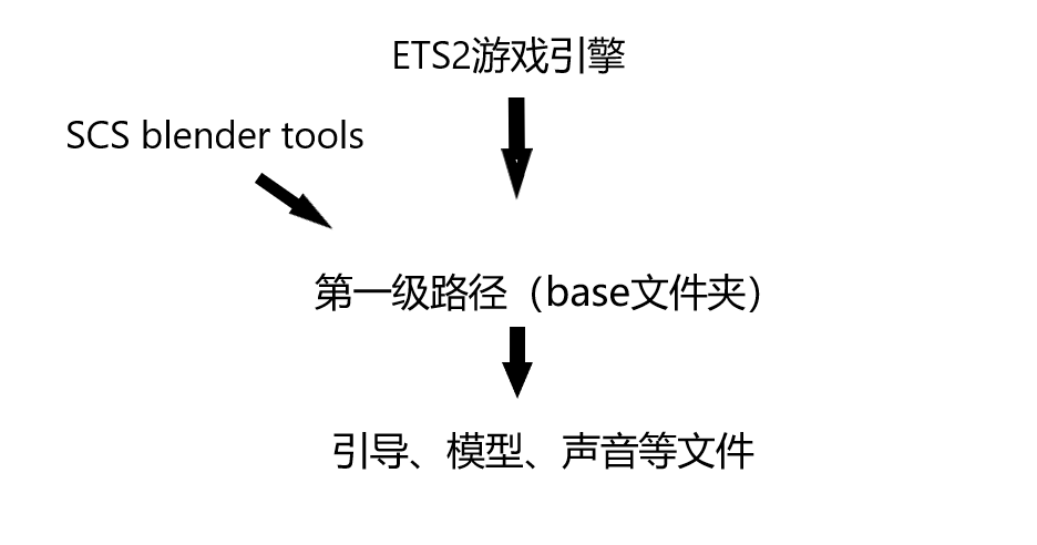 SCS Blender Tools设置教程 - 哔哩哔哩