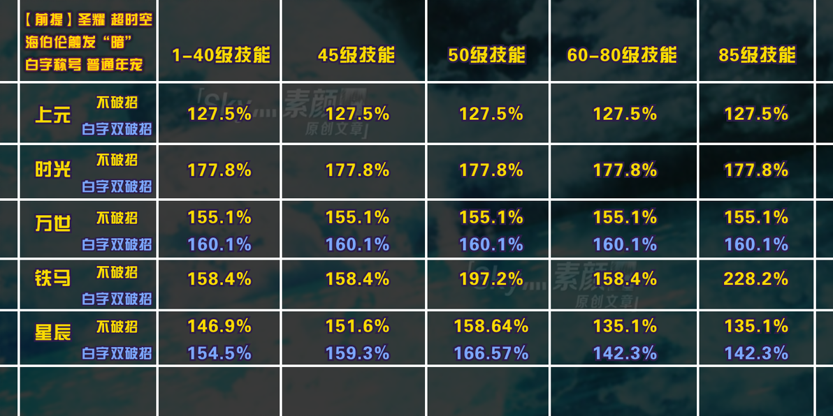 DNF：90A最后的归属，分析五套90A在超时空海伯伦下的提升率 - 哔哩哔哩