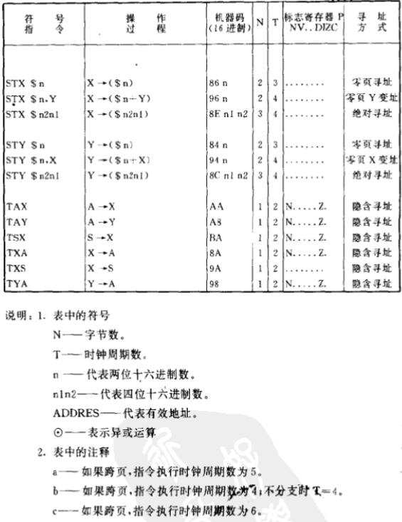 3[nes编程]6502指令系统 - 哔哩哔哩