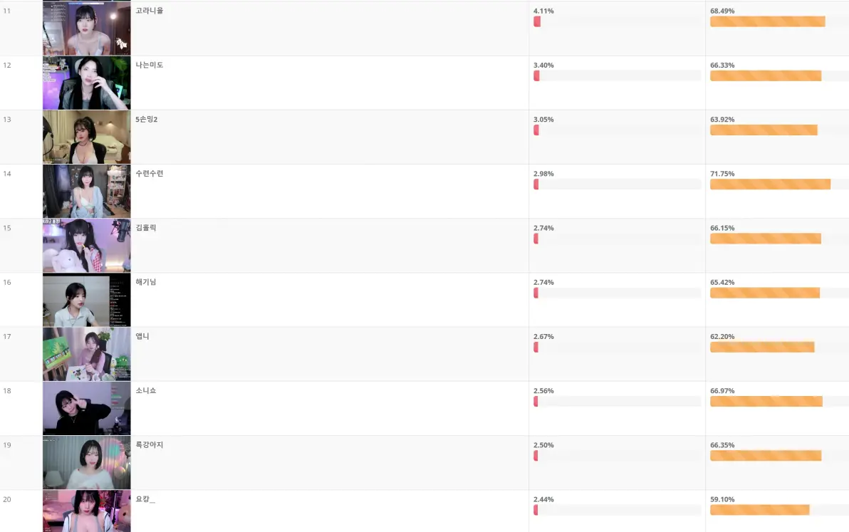 老鼠台 (Twitch) 256 位最受欢迎韩国女主播的投票结果 - 哔哩哔哩