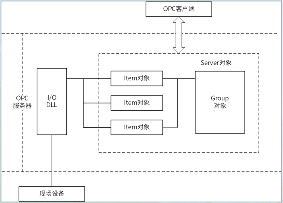 OPC协议、OPC Server的理解+OPC-UA、OPC-DA - 哔哩哔哩
