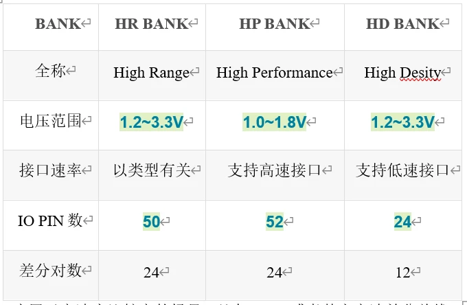 Xilinx 7系列 FPGA硬件知识系列（三）—— Bank划分及引脚定义 - 哔哩哔哩