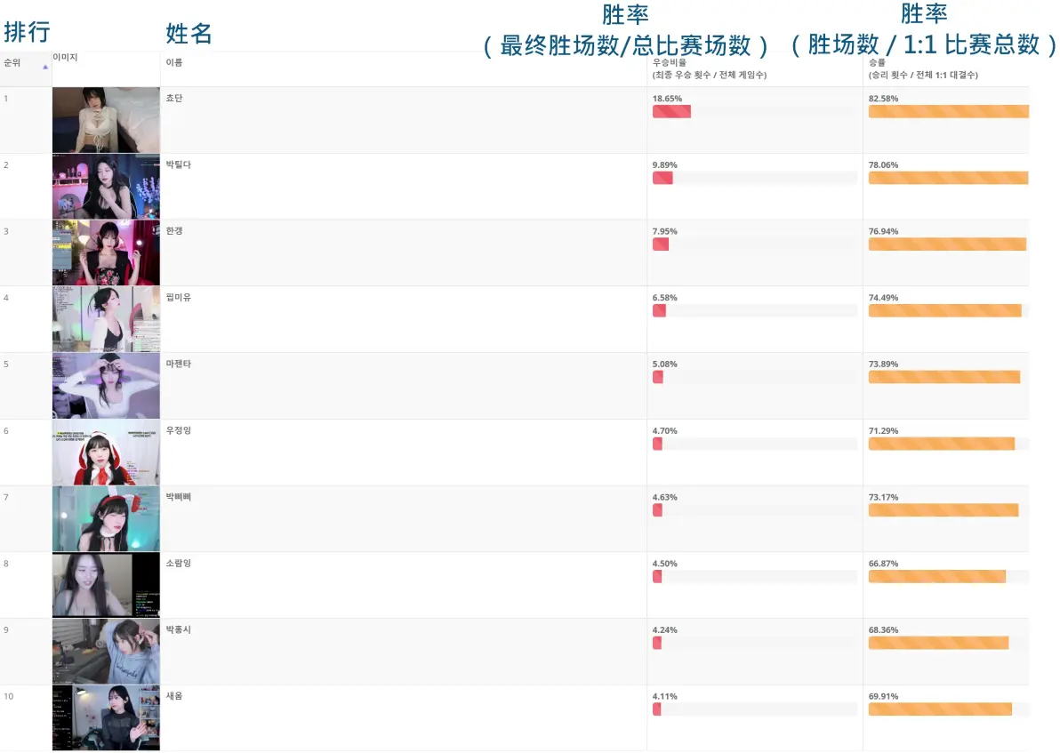 老鼠台 (Twitch) 256 位最受欢迎韩国女主播的投票结果 - 哔哩哔哩