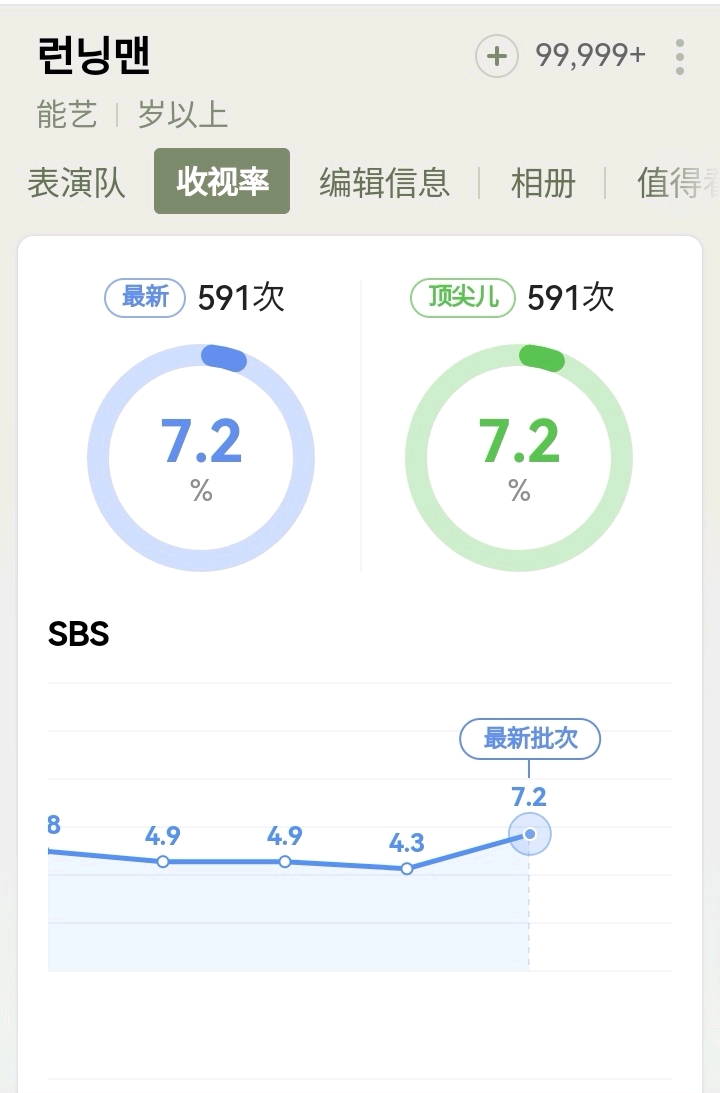 《Running Man E.591收视率7.2％创新高！ - 哔哩哔哩