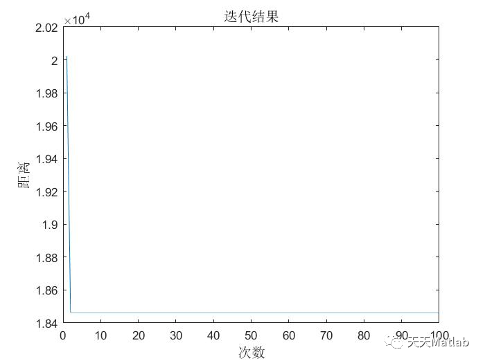 【tsp问题】基于狼群算法求解旅行商问题含matlab源码 哔哩哔哩