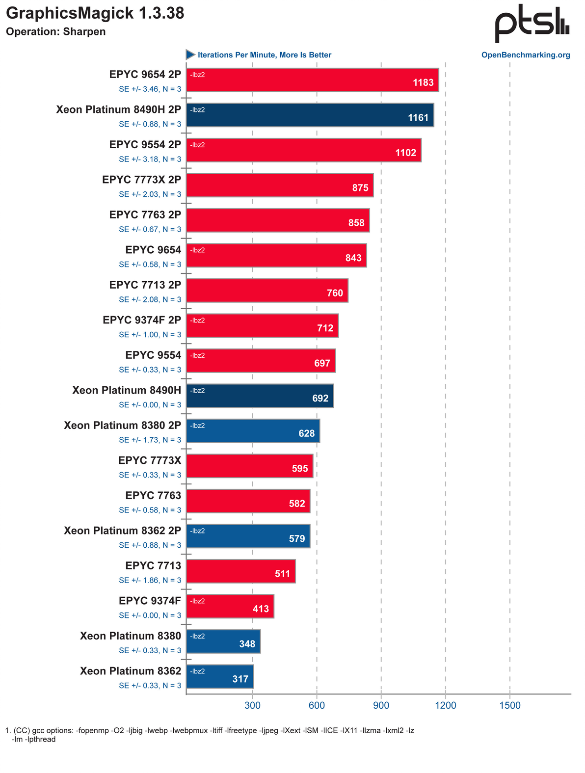 Intel Xeon Platinum 8490H "Sapphire Rapids" 性能测试 - 哔哩哔哩