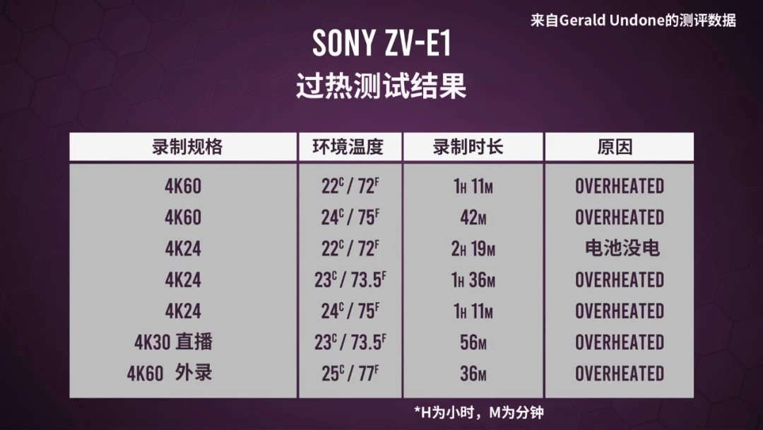 索尼ZV-E1与A7S3、FX3对比，以及4K120P等若干细节问题详解 - 哔哩哔哩