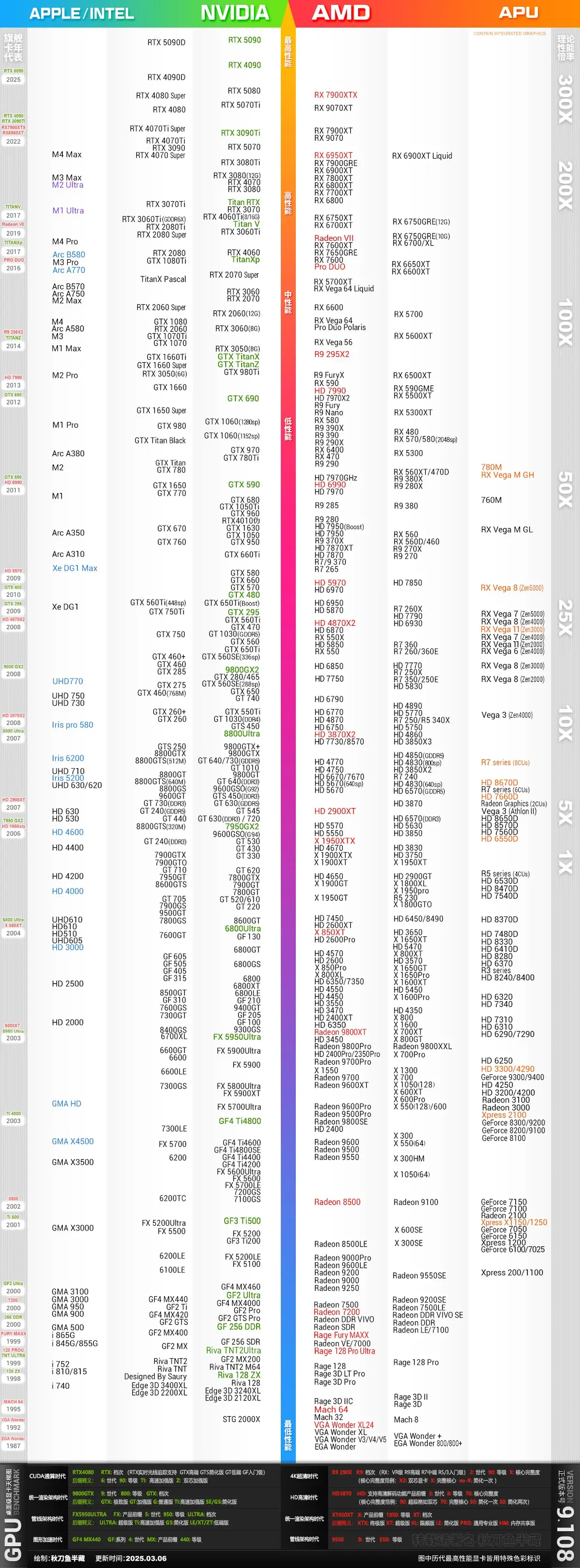 2025年 4月 显卡天梯图总榜（更新RTX 5070&RX 9070）及显卡选购踩坑指南 - 哔哩哔哩
