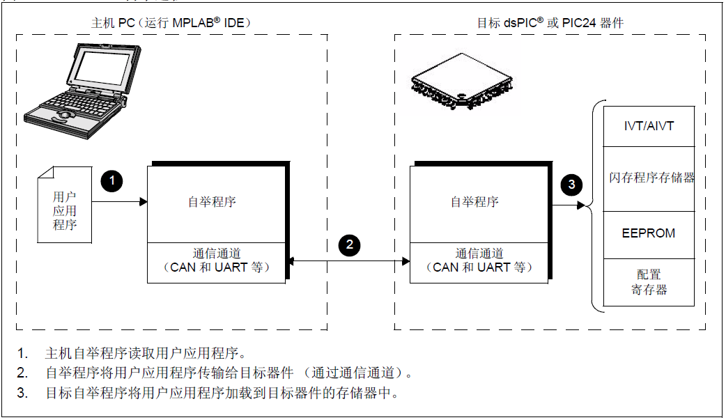 dsPIC33 BootLoader(1)-简介 - 哔哩哔哩