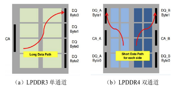 存储器与LPDDR技术简介 - 哔哩哔哩