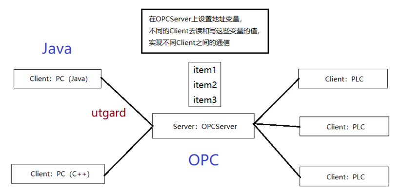 OPC协议、OPC Server的理解+OPC-UA、OPC-DA - 哔哩哔哩