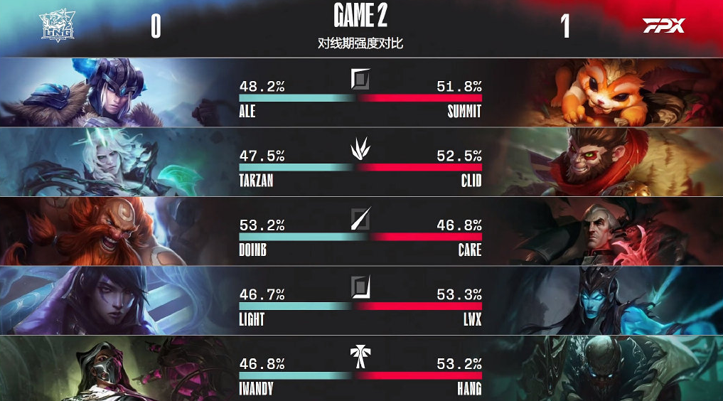 Doinb遭针对！FPX零封LNG，小狗Uzi的话逗笑观众 - 哔哩哔哩