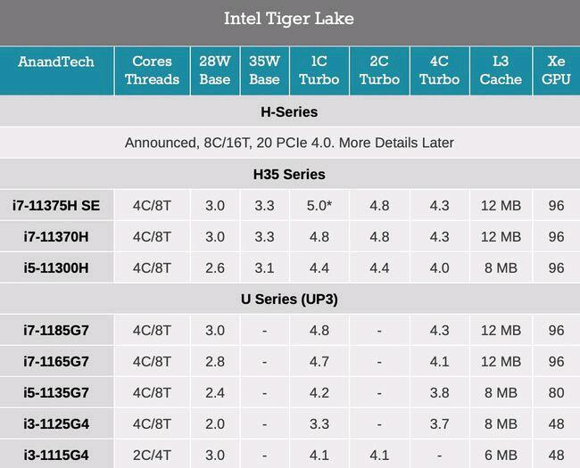 Tiger Lake-U和Tiger Lake-H35:4核i3、i5和i7，是进是退？ - 哔哩哔哩