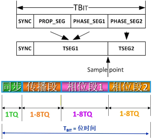 3分钟看懂Microchip 32位MCU CAN模块的配置 - 哔哩哔哩