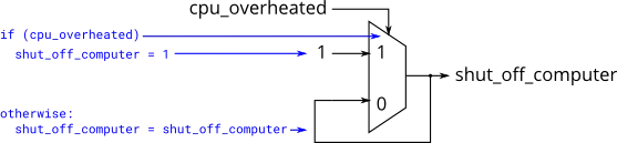 HDLBits_Verilog学习笔记Ⅰ——Verilog Language_Procedures - 哔哩哔哩