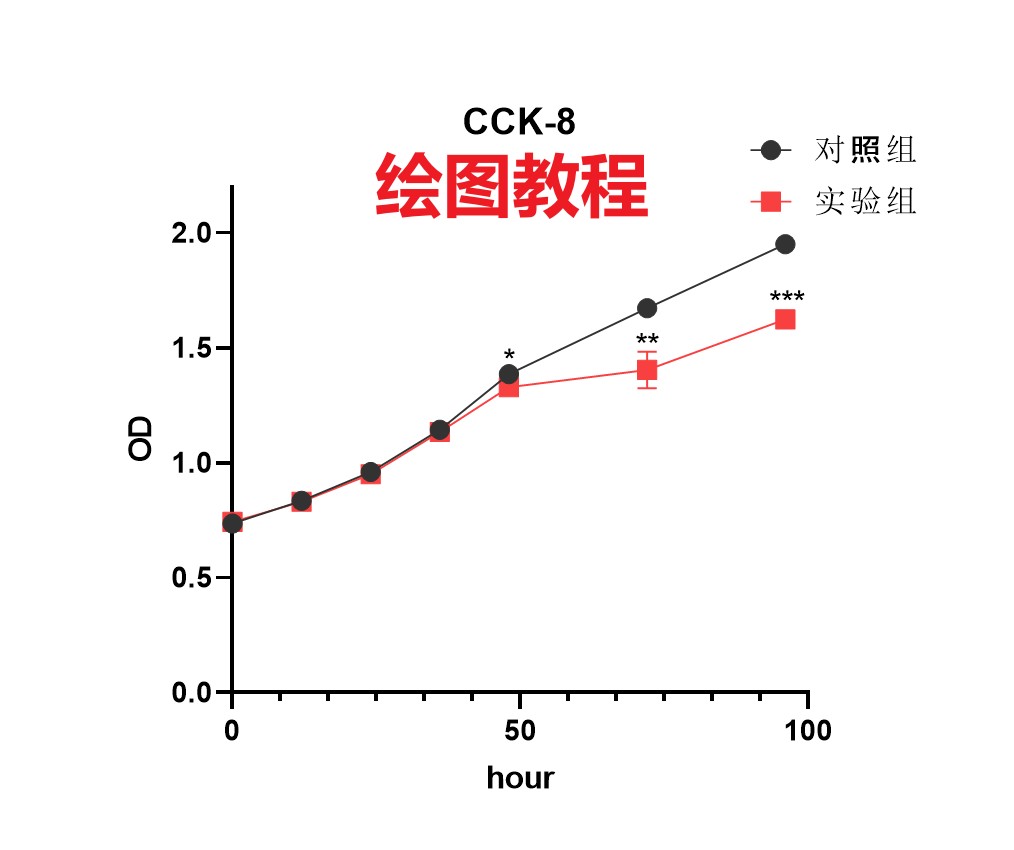 CCK-8的绘图教程 - 哔哩哔哩