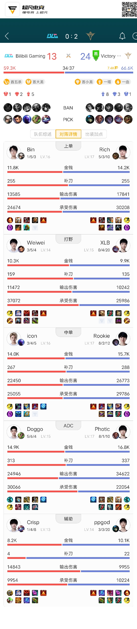 破阵唯吾V5 第十四场胜LOL-LPL：Rookie塞拉斯弑君突刺带队翻盘V5奇迹团战2:0击败BLG - 哔哩哔哩