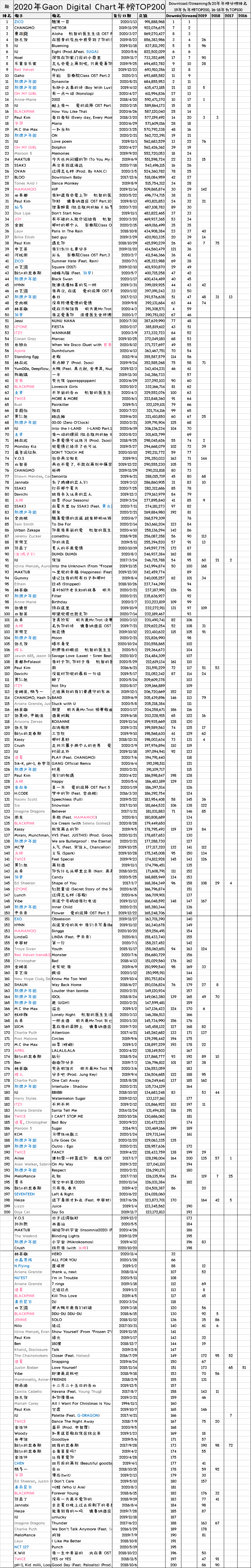 【Gaon】2020年音源年榜Digital Chart TOP200 - 哔哩哔哩