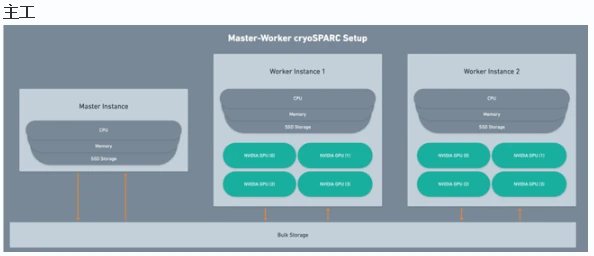 冷冻电镜CryoSPARC架构（工作站、集群、存储服务器）和系统硬件配置要求 - 哔哩哔哩