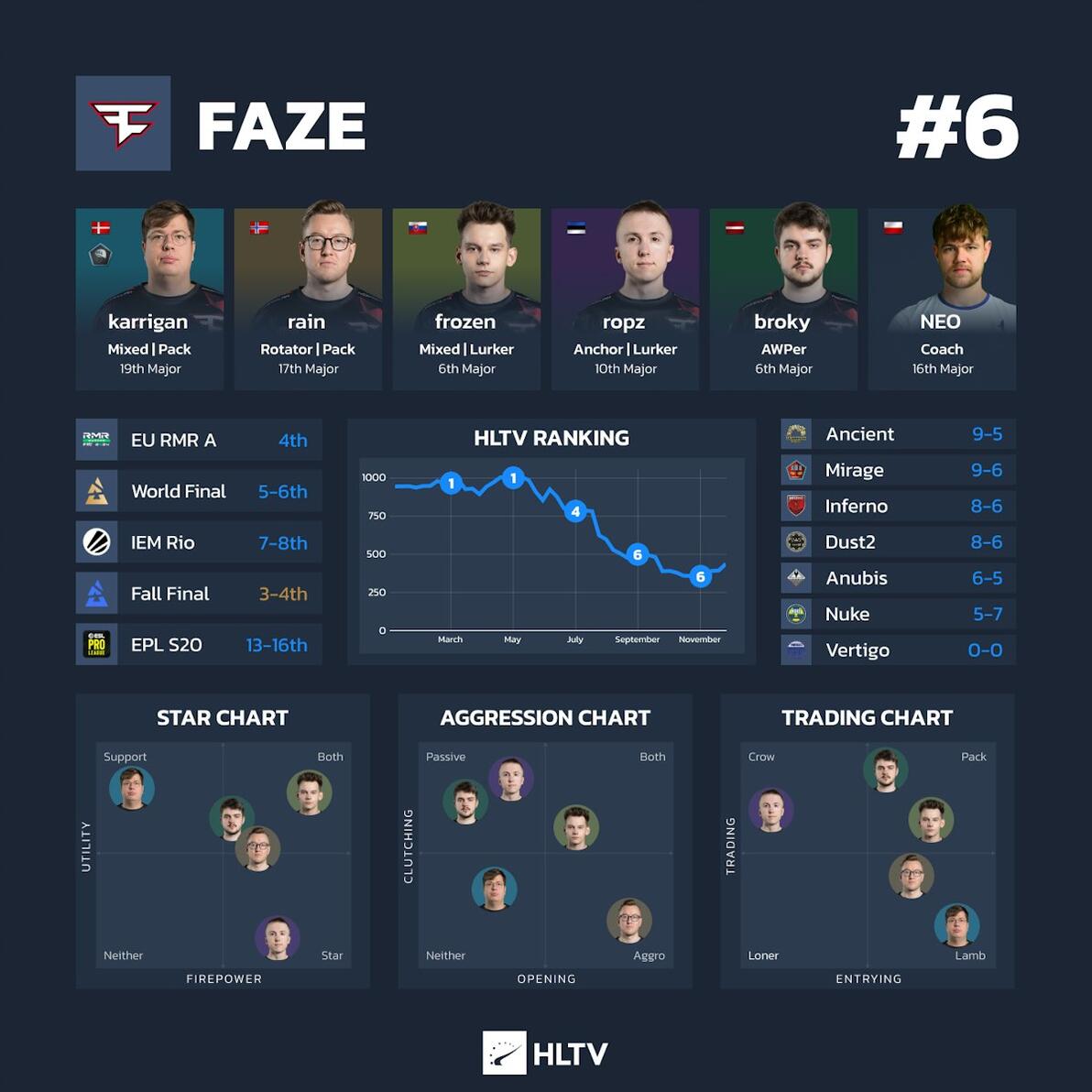 【CS】HLTV出品：可视化评估上海Major参赛战队 - 哔哩哔哩