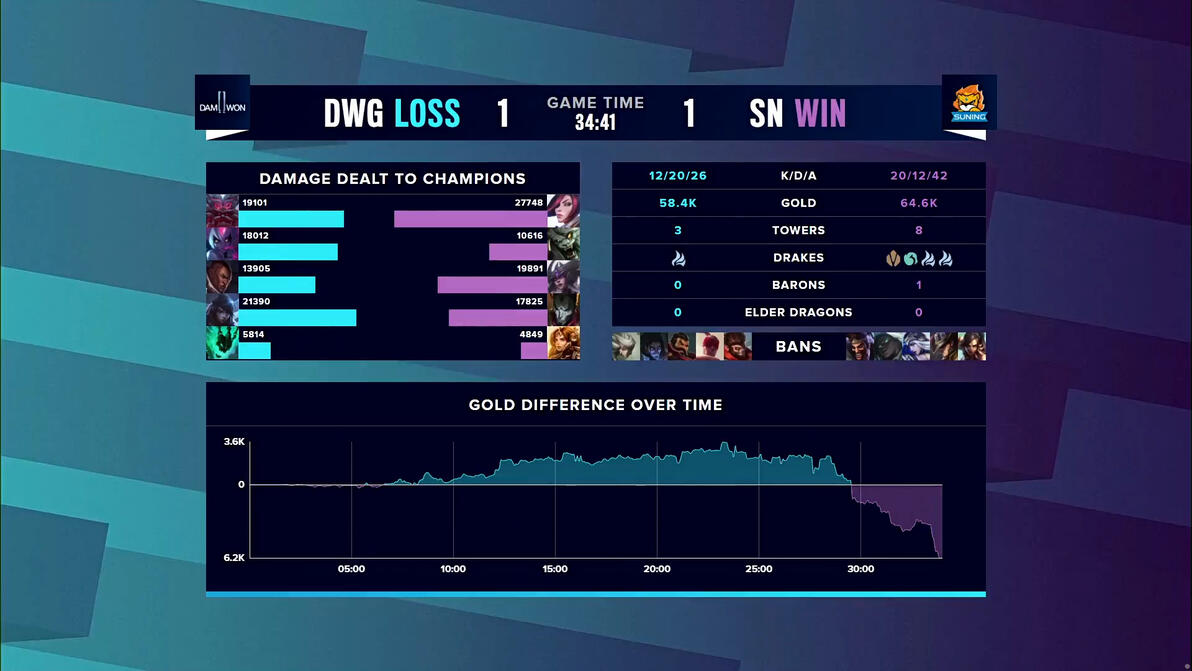 英雄联盟全球总决赛S10战报丨SN折戟沉沙，DWG夺冠，LCK五冠重回第一赛区！ - 哔哩哔哩