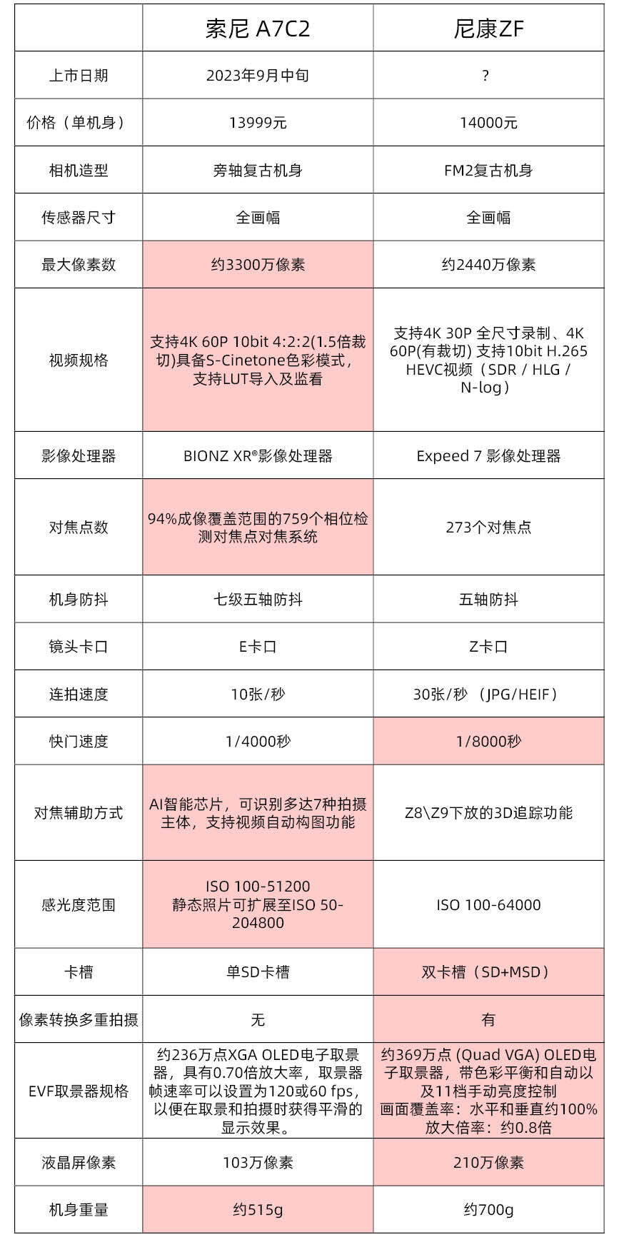 索尼A7C2 VS 尼康ZF ,谁更胜一筹？ - 哔哩哔哩