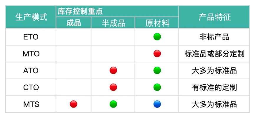 制造业ERP五大生产模式详解：ATO、MTS、MTO、ETO、CTO - 哔哩哔哩