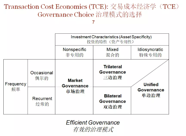 Transaction Cost Economics (TCE) 交易成本经济学 - 哔哩哔哩
