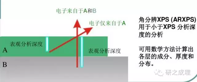 XPS高阶知识（一）——Angle Resolved XPS - 哔哩哔哩