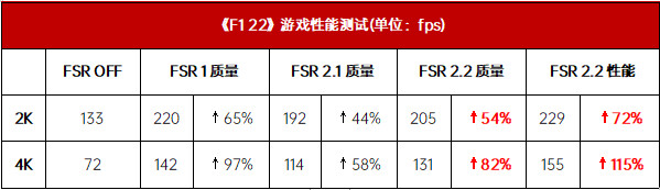 更兼具性能与画质，FSR 2.2游戏体验 - 哔哩哔哩