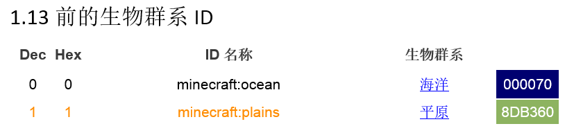 Minecraft我的世界的生物群系ID表 - 哔哩哔哩