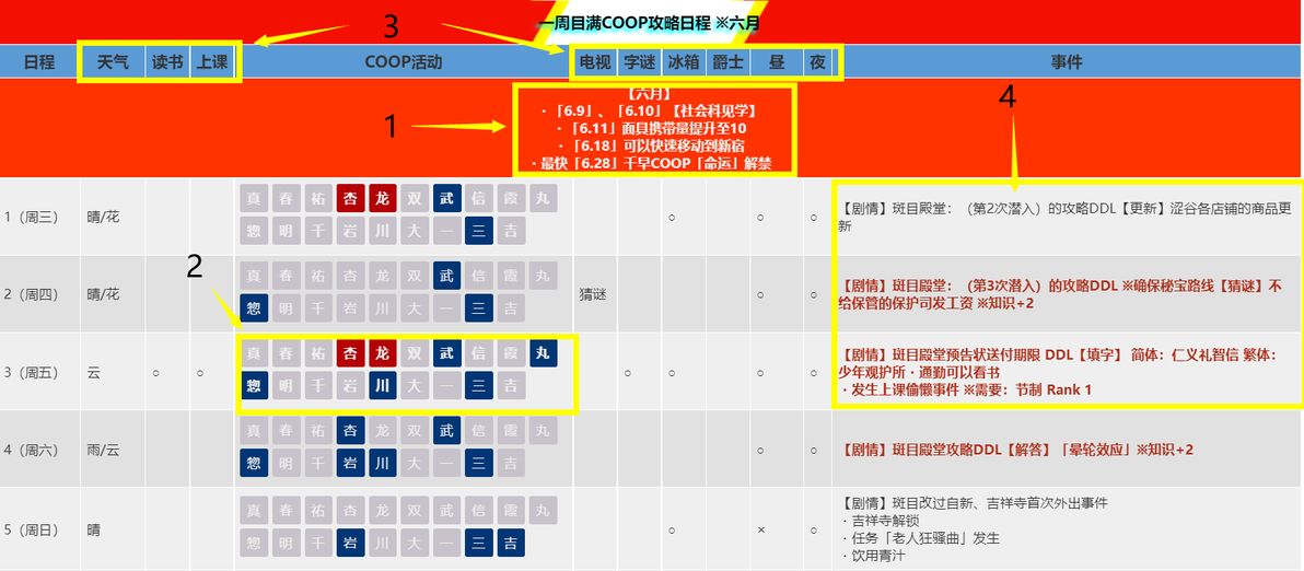 【P5R】简繁 一周目全事件 白金流程攻略指南 女神异闻录5 皇家版Ver 1.0 - 哔哩哔哩