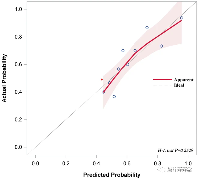 R、SAS傻瓜式一键绘制顶刊水平ROC曲线、校准曲线—绘图细节、完整代码分享 - 哔哩哔哩