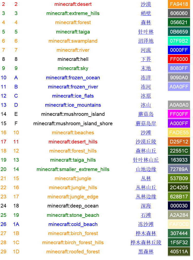 Minecraft我的世界的生物群系ID表 - 哔哩哔哩