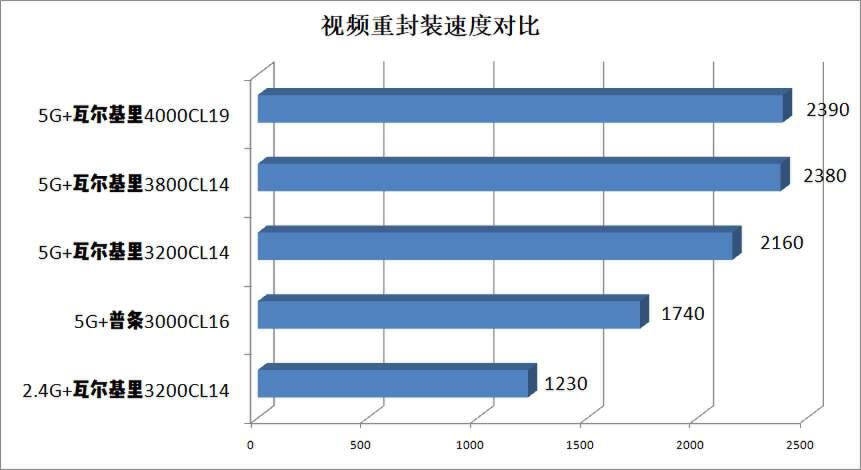 DDR4内存最后的荣光！阿斯加特女武神三星Bdie版D4评测 - 哔哩哔哩