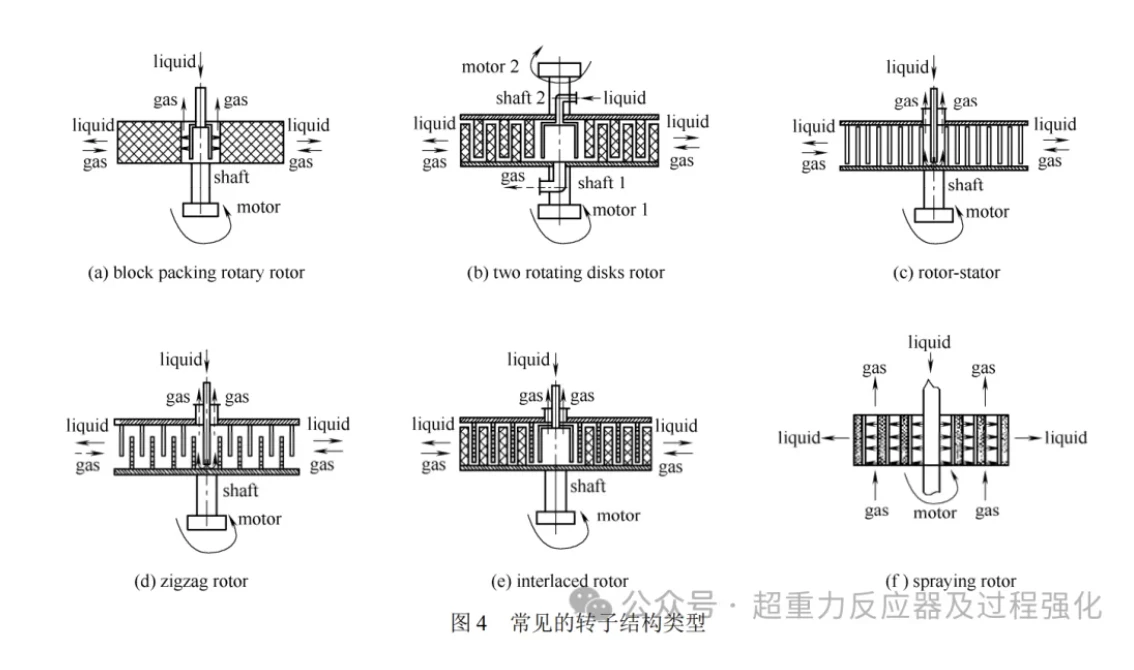 超重力旋转床的基本结构及分类 - 哔哩哔哩