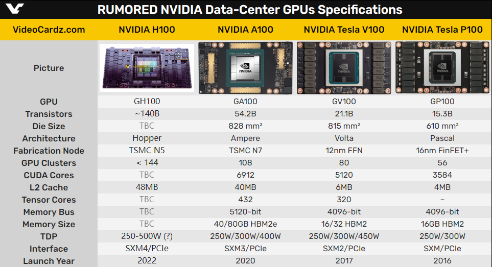 1.8万核心核弹！NVIDIA第一款5nm GPU H100真身首曝 - 哔哩哔哩