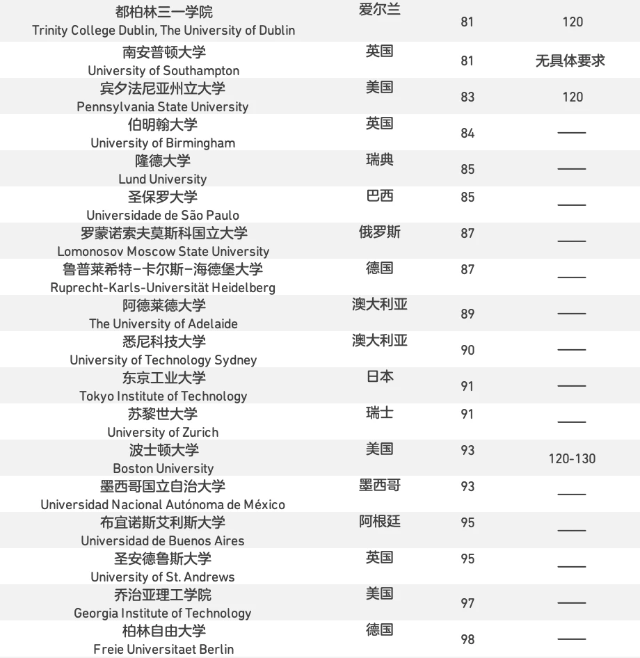 这些2024QS前100的学校都可以用多邻国来申请！ - 哔哩哔哩