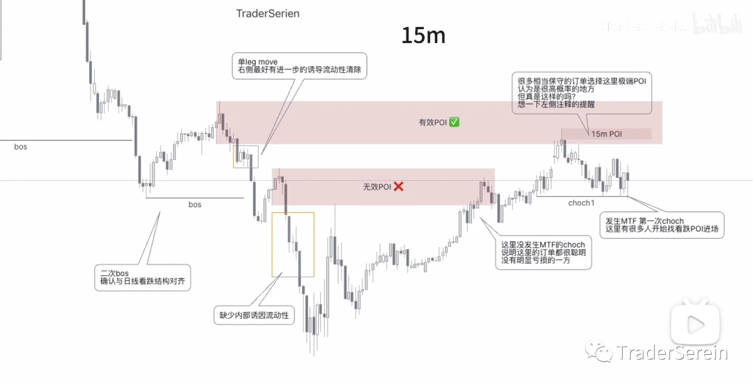 SMC进阶系列：有效POI关键细节和切换多周期的连贯分析（1） - 哔哩哔哩